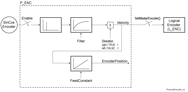 Absolute Encoder Input (Physical Master Encoder)